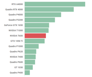 NVIDIA T600の性能スペック＆搭載BTOパソコン紹介【2023年】 | BTOパソコンマガジン