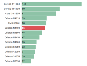 Celeron N4100の性能スペック＆搭載BTOノートパソコン紹介【2023年】 | BTOパソコンマガジン