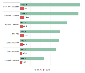 Core i7-1260Pの性能スペック＆搭載BTOノートパソコン紹介【2023年】 | BTOパソコンマガジン