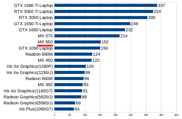 GeForce MX550の性能スペック＆搭載BTOノートパソコン紹介【2023年】 | BTOパソコンマガジン