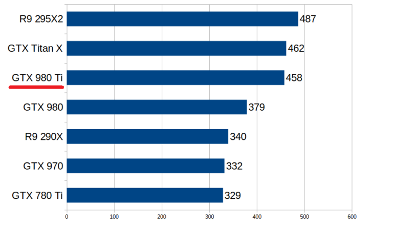 GeForce GTX 980 Tiの性能スペック＆ベンチマーク紹介【2023年】 | BTOパソコンマガジン