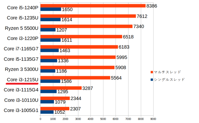 Core i3-1215Uの性能スペック＆搭載BTOノートパソコン紹介【2023年】 | BTOパソコンマガジン