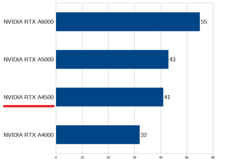 NVIDIA RTX A4500の性能スペック＆ベンチマーク紹介【2023年】 | BTOパソコンマガジン