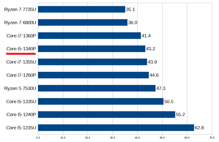Core i5-1340Pの性能スペック＆搭載BTOノートパソコン紹介【2023年】 | BTOパソコンマガジン