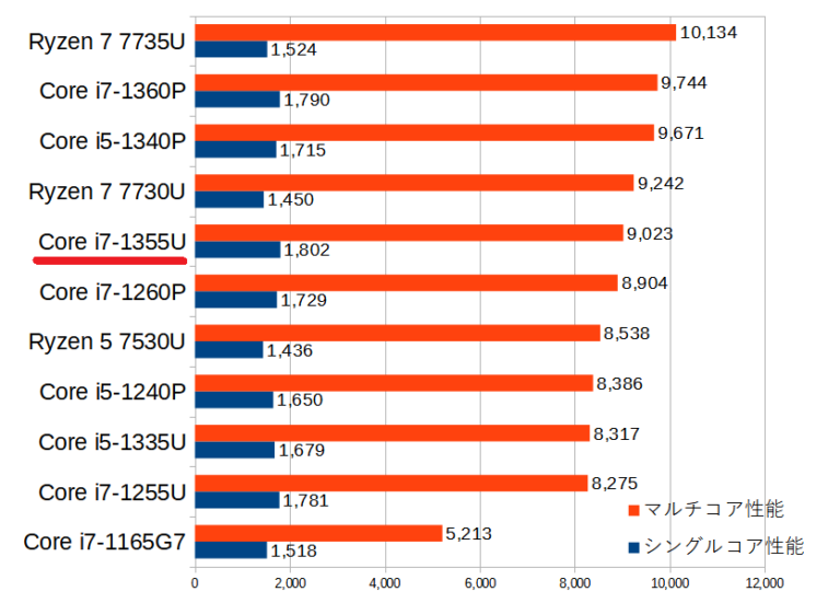 Core i7-1355Uの性能スペック＆搭載BTOノートパソコン紹介【2023年】 | BTOパソコンマガジン