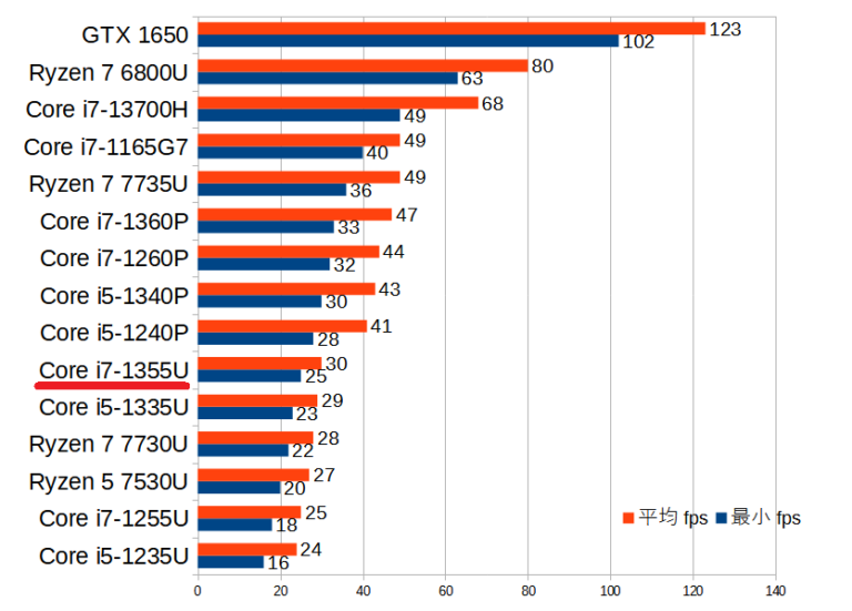 Core I7 1355U BTO 2023 BTO Core I7 1355U BTO 2023 BTO