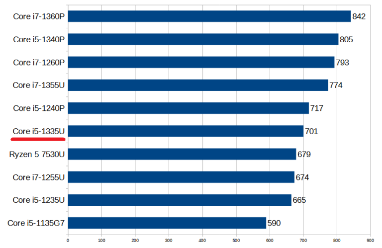 Core i5-1335Uの性能スペック＆搭載BTOノートパソコン紹介【2023年】 | BTOパソコンマガジン